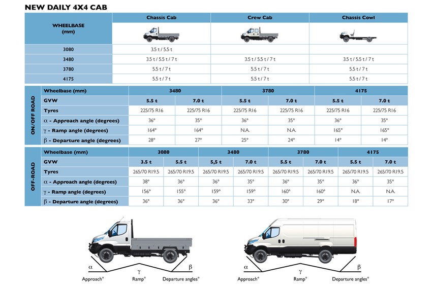 Iveco Daily 4x4 review: All-Road and Off-Road versions tested | Parkers