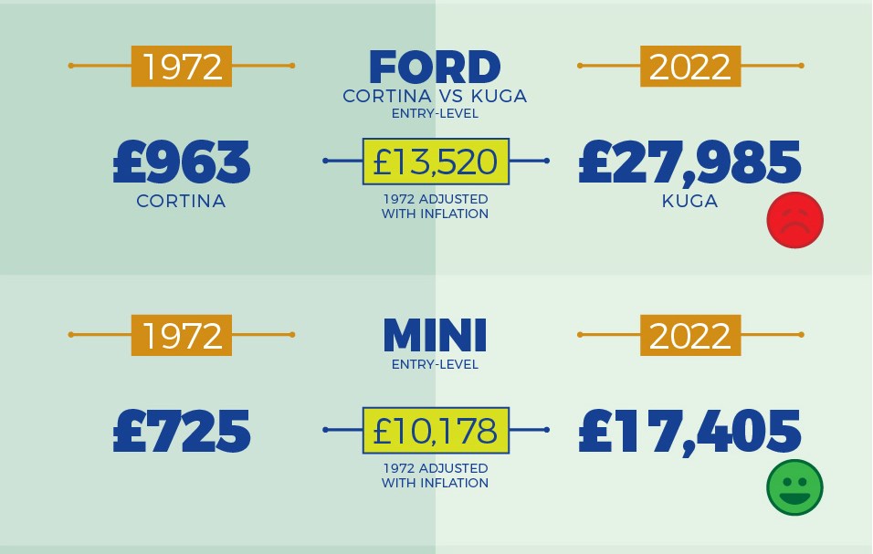 How the costs of driving have changed: 1972-2022 | Parkers