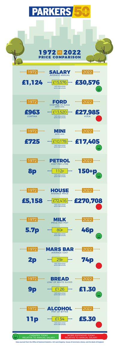 How the costs of driving have changed: 1972-2022 | Parkers