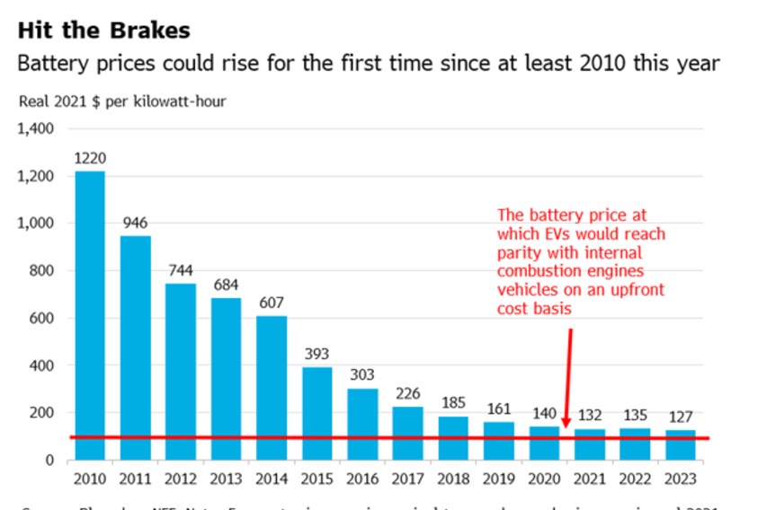 How much does it cost to change an EV battery? | Parkers