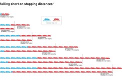 Van braking distances explained – loaded vans take 33% longer to stop
