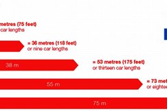 Van braking distances explained – loaded vans take 33% longer to stop