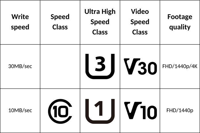 Dash cam memory card guide