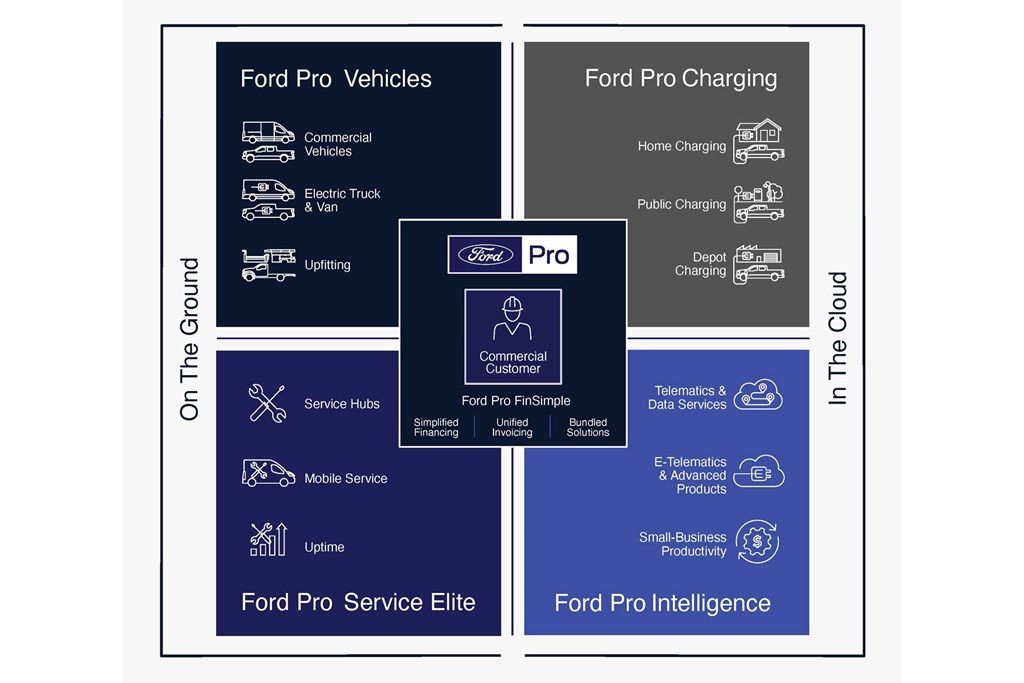 What is Ford Pro? Ford's new branding explained | Parkers