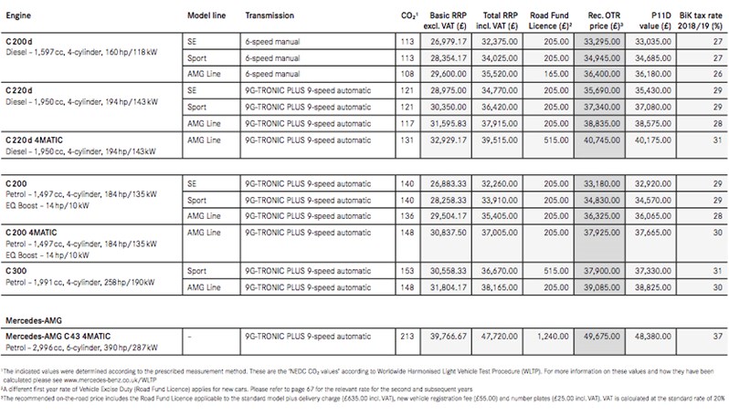 Mercedes-Benz C-Class 2018 first drive: full BIK rates, P11D details ...