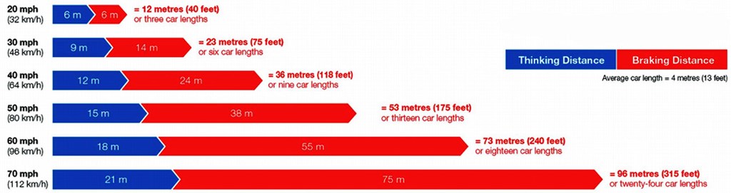 Van braking distances explained – loaded vans take 33% longer to stop